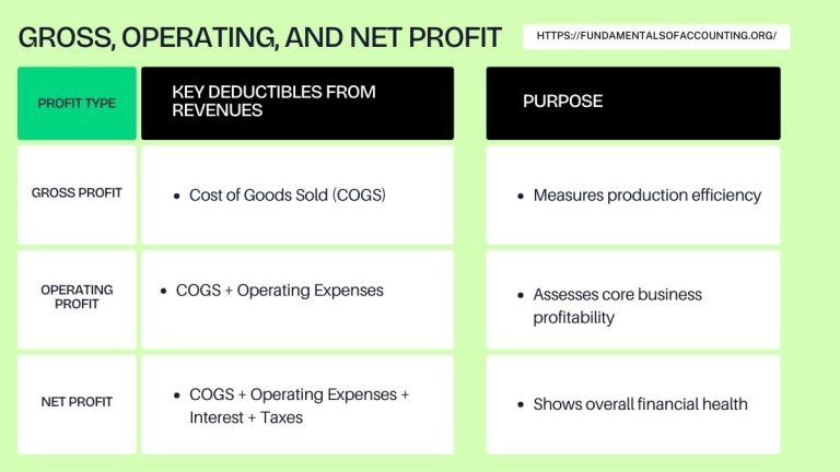 Operating Profit vs. Gross Profit vs. Net Profit